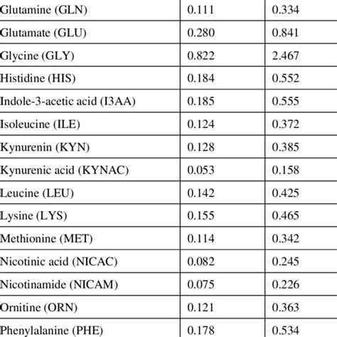 Lower Limit Of Detection Llod And Lower Limit Of Quantification