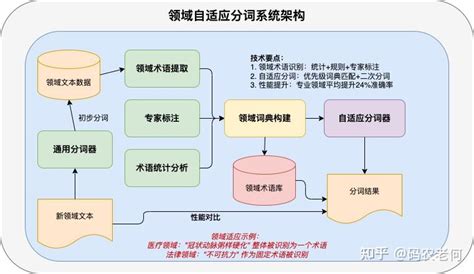 【python自然语言处理】文本预处理技术 从分词到词形还原 知乎