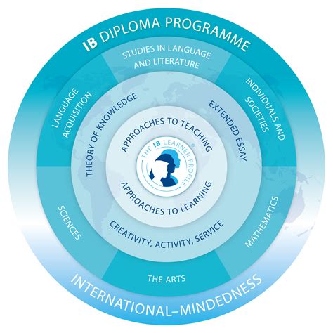 Logos And Programme Models International Baccalaureate