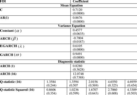 The Conditional Variance Estimation For Fdi Download Scientific Diagram