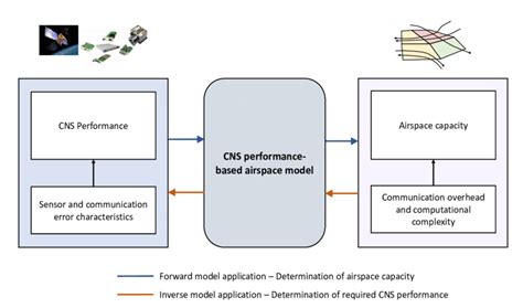 Dual Approach Of Performance Based Airspace Model Another Factor Download Scientific Diagram