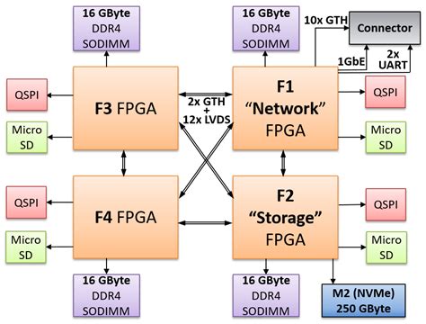 Computation Free Full Text Performance And Energy Footprint Assessment Of FPGAs And GPUs On