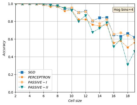 Object Recognition Accuracy Of Different Classifiers Vs Different Hog Download Scientific