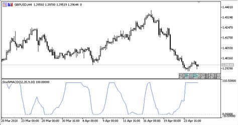 Indicators Stochasticmacd Indices Articles Library Comments Mql5 Programming Forum