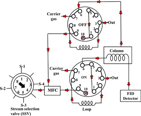 Schematic Setup Of Gas Chromatography ‘off Position Represents