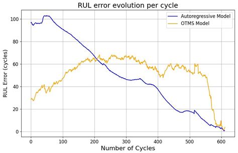 Deep Learning Regression With Sequences Of Different Length An Application For State Of Health