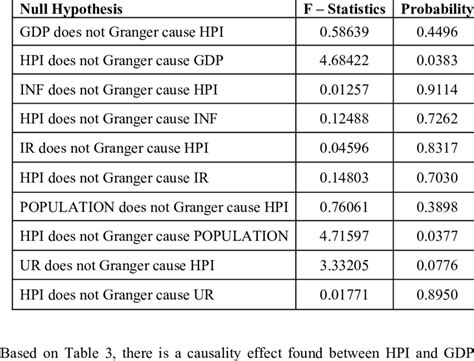 Pairwise Granger Causality Tests Download Scientific Diagram
