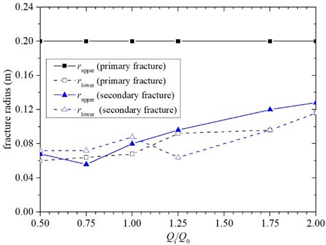 The Fracture Radius Of Models With Different Inlet Flux When The
