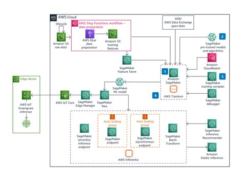 Guidance For Optimizing Deep Learning Workloads For Sustainability On Aws