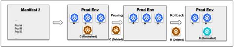 Auto Pruning Orphaned Resources With Harness Kubernetes Deployments