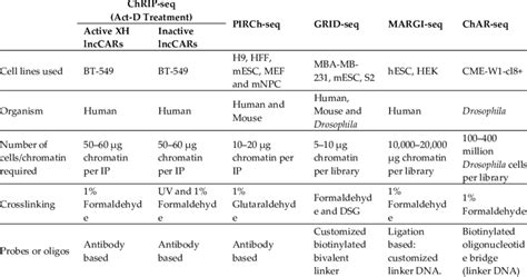 Comparison Of Chromatin Associated Rna Profiling Methodologies