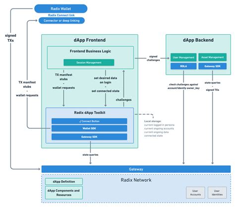 Building A Full Stack Dapp