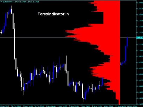 Most Accurate Market Profile Volume Indicator For Mt4 Download Free