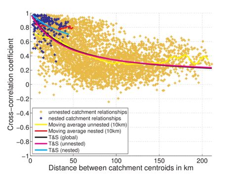 Cross Correlation Functions Using Different Parameter Sets For Global
