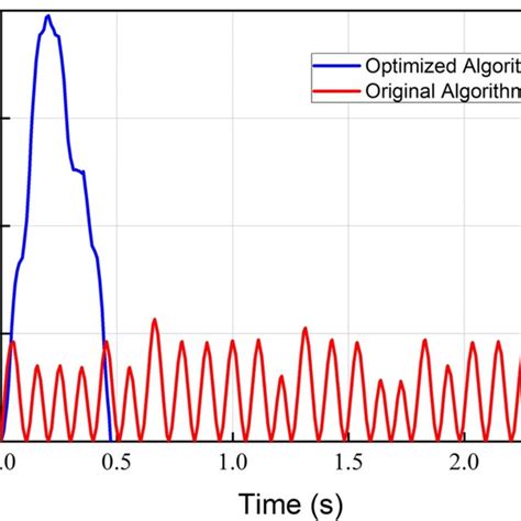 Machining Time And Machining Speed Of Optimized Algorithm And Original