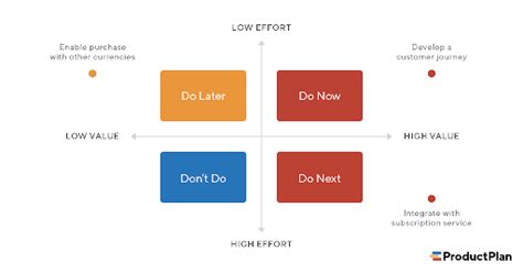 Tasks That Are Neither Urgent Nor Important Are Given The Lowest Priority Or Skipped