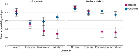 Mean Acceptability Ratings And 95 Ci For Grammatical Structures By Download Scientific Diagram