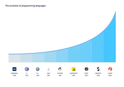 Exploring The Use Cases Of Cheap Computation Starknet