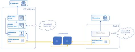 firewall and load balancer in private network overview knowledge