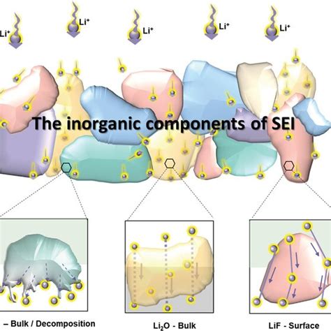 The Schematic Illustration Of The Li⁺ Conduction Behavior Inside The Sei Download Scientific