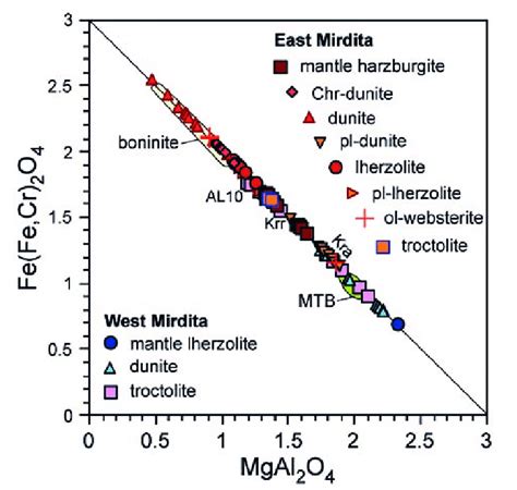 Cation Plot Of Cr Fe Vs Al Mg For Chromian Spinels From Mantle Download Scientific Diagram