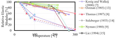 Elastic Modulus Of Softwood Timber Parallel To Grain As A Function Of Download Scientific