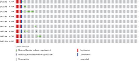 Genetic Alteration A And Survival Analyses Between The Altered Group Download Scientific