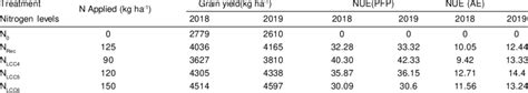 Correlation Between Grain Yield And Efficiencies Download Scientific