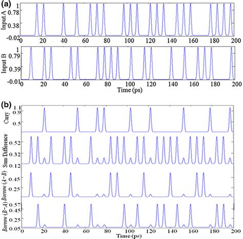 a simulated input waveforms of half adder subtractor unit where the