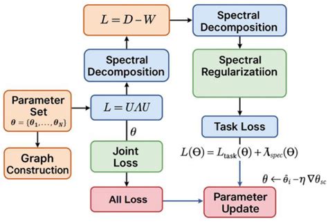 논문 리뷰 Graph Based Spectral Decomposition For Parameter Coordination