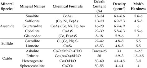 The Common Cobalt Minerals And Their Properties Download Scientific Diagram