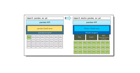 Accelerating Data Science Workflows With Modin Lenovo Press