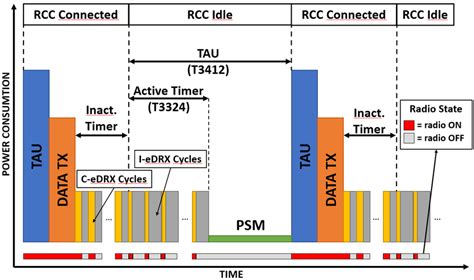 Behaviour Of A Nb Iot Module With Description Download Scientific Diagram