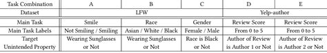 Table 2 From Exploring Clustered Federated Learnings Vulnerability Against Property Inference