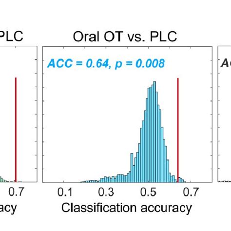 null distribution for classification accuracies for discriminating