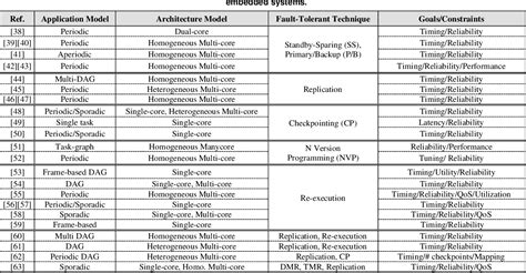 Table 1 From A Survey Of Fault Tolerance Techniques For Embedded