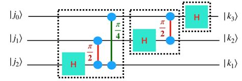 Quantum Fourier Transform Computing In Physics 498CMP