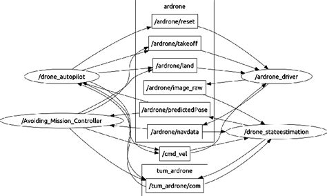 Collision Avoidance Of Two Autonomous Quadcopters Paper And Code