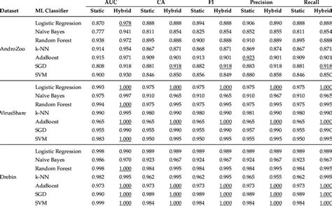 Results Per Dataset And Classification Performance Metric Download Scientific Diagram