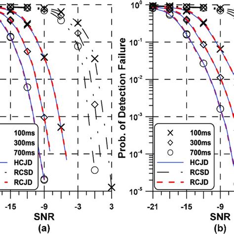 Performance Of The Joint Detection Methods Versus Signal To Noise Ratio