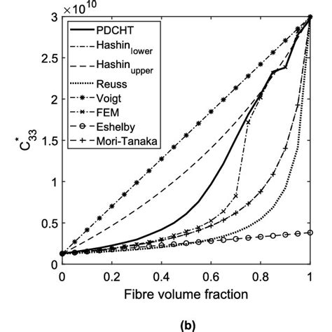 Evolution Of The Effective Stiffness Tensor Of Glass In Epoxy Matrix