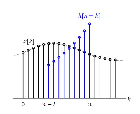 Discrete Convolution and Impulse Response 공돌이의 수학정리노트 Angelo s Math Notes