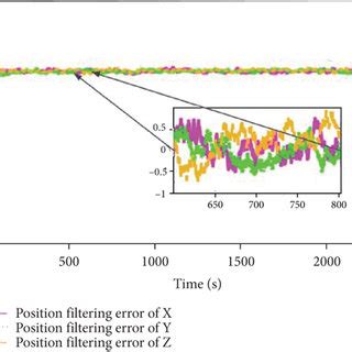 EKF Algorithm Effect A The Position Error B The Velocity Error Download Scientific Diagram