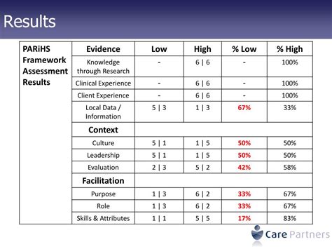 Ppt Improving The Uptake Of Bpgs One Agencys Experience With The Parihs Framework Powerpoint