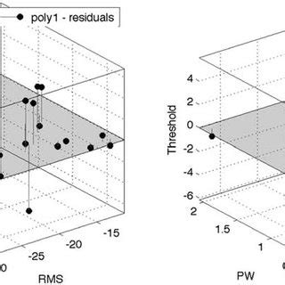 Residual Plots For First And Second Polynomial Models Download Scientific Diagram