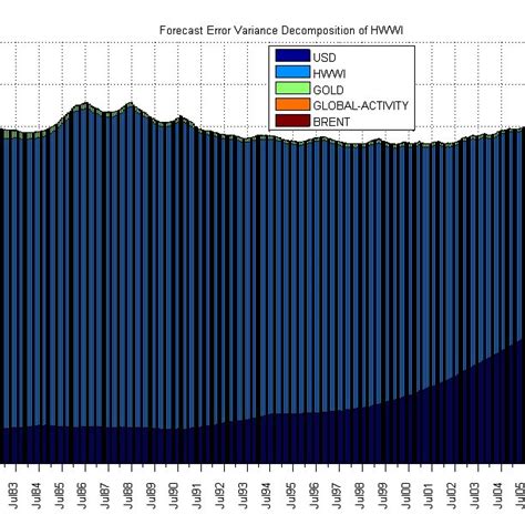Forecast Error Variance Decomposition Fedv Download Scientific Diagram