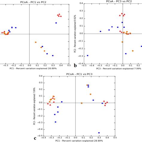 Principal Coordinate Analysis Pcoa Plot Showing The Similarity