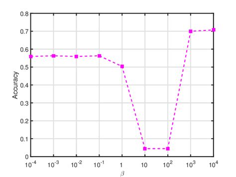 Accuracy On Jhmdb Using Tsn W R T The Parameter β With Fixed η And µ