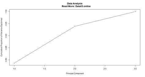 Principal Component Analysis Pca In R What And How