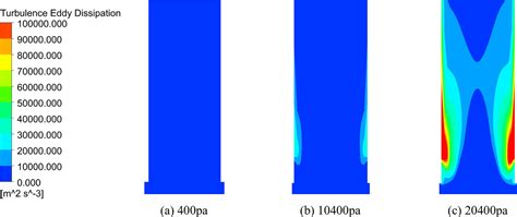 Cfd Simulation Investigation On The Flow Field Distribution Pattern Under Different Operating